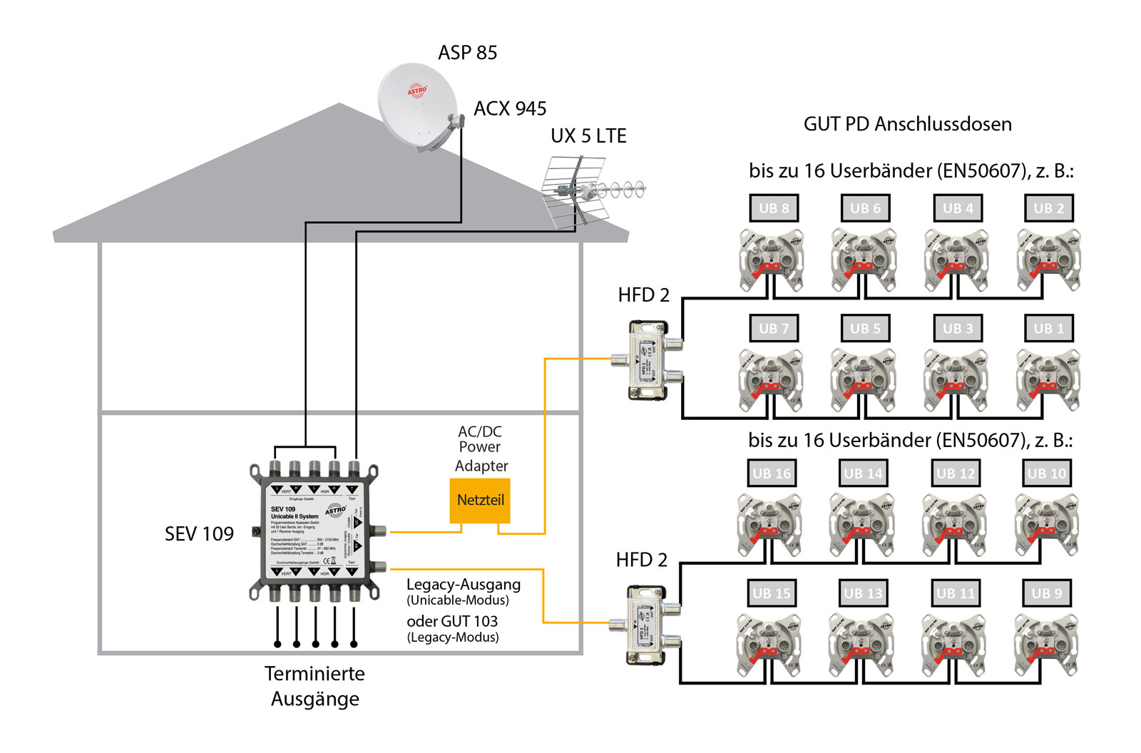 Unicable / SAT>IP / Einkabellösung | ASTRO STROBEL