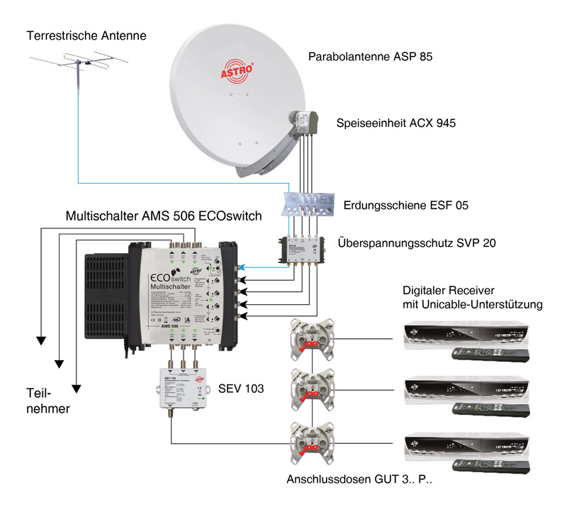 Unicable / SAT>IP / Einkabellösung | ASTRO STROBEL