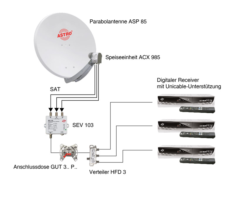 Unicable / SAT>IP / Einkabellösung | ASTRO STROBEL